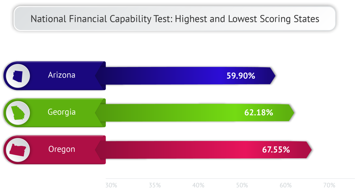 Georgia Financial Literacy Test - Testing Center & Results by GFEC